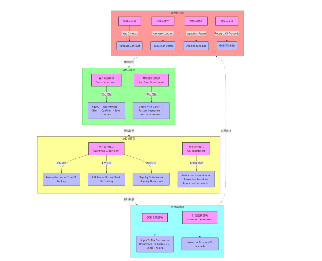 Organization Chart – Utmaster Import & Export Co., Ltd.